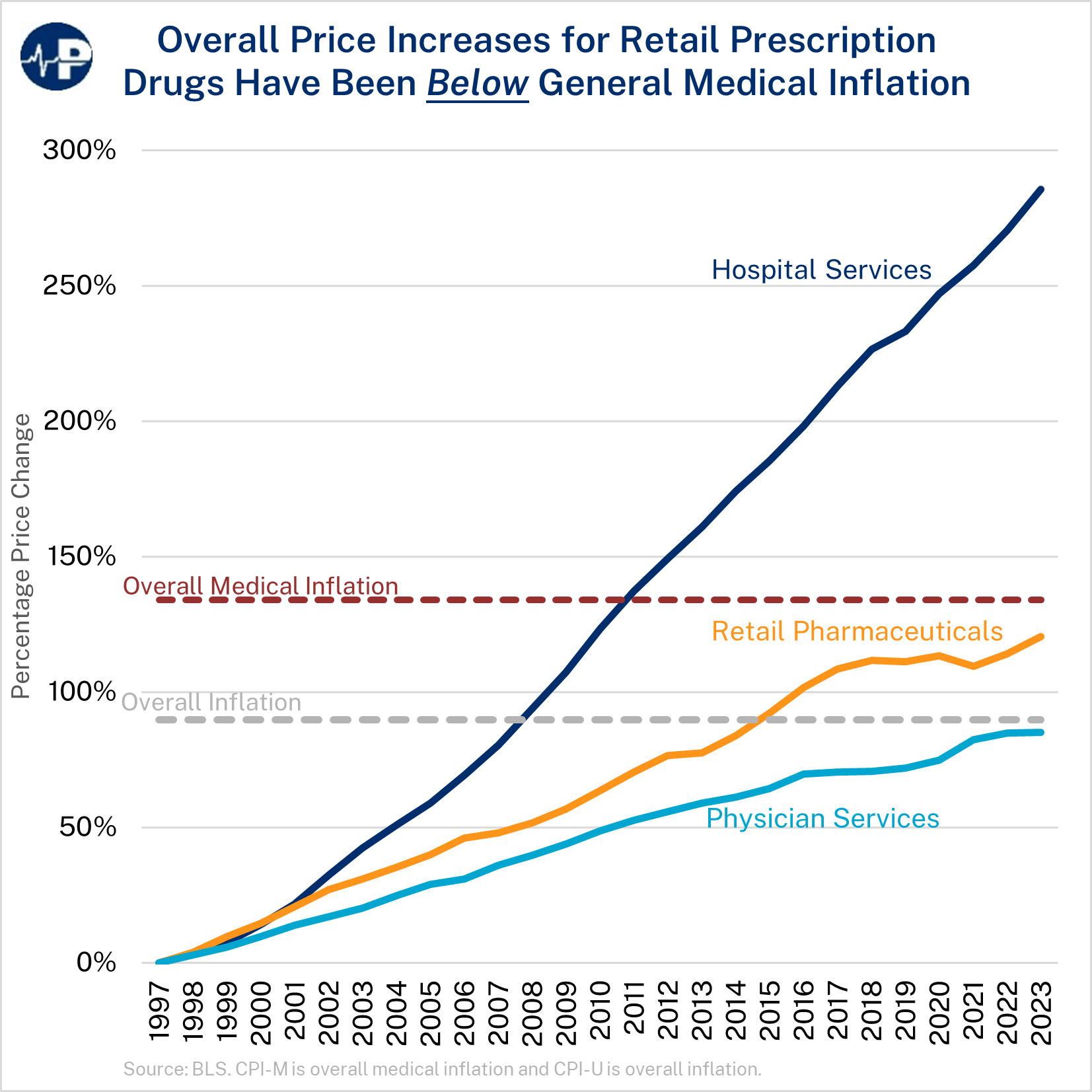 Overall Price Increases for Retail Prescription Drugs Have Been Below ...