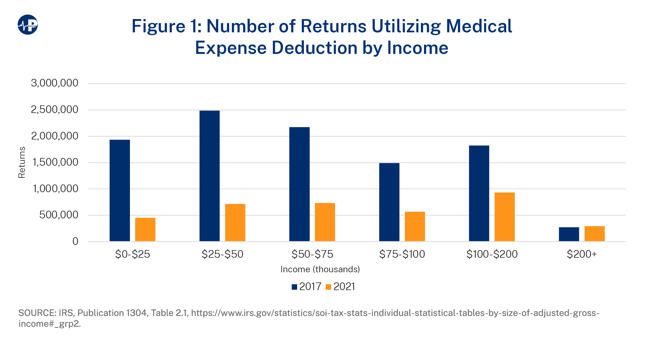 Follow the Money: How Tax Policy Shapes Health Care