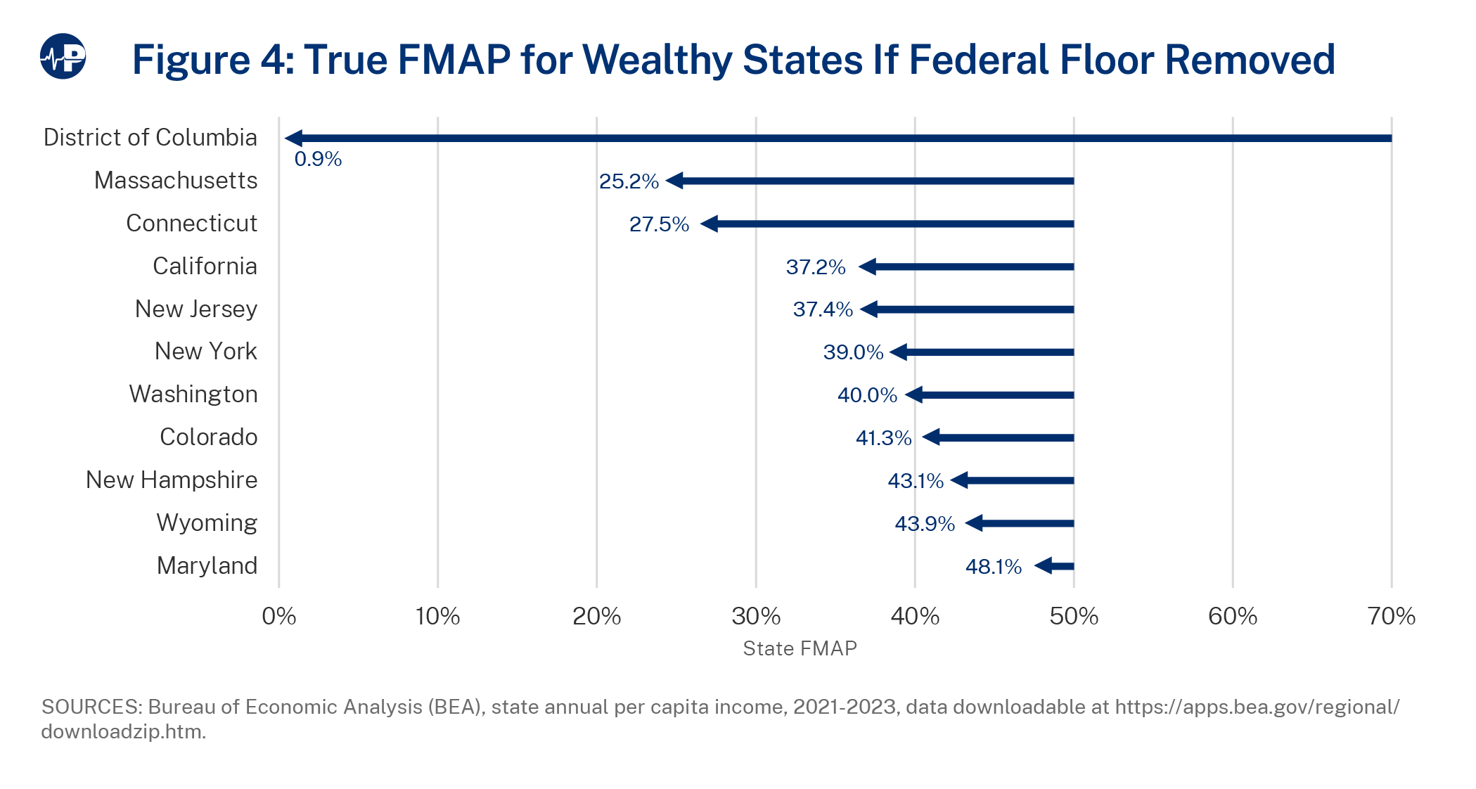 Medicaid Financing Reform: Stopping Discrimination Against the Most ...
