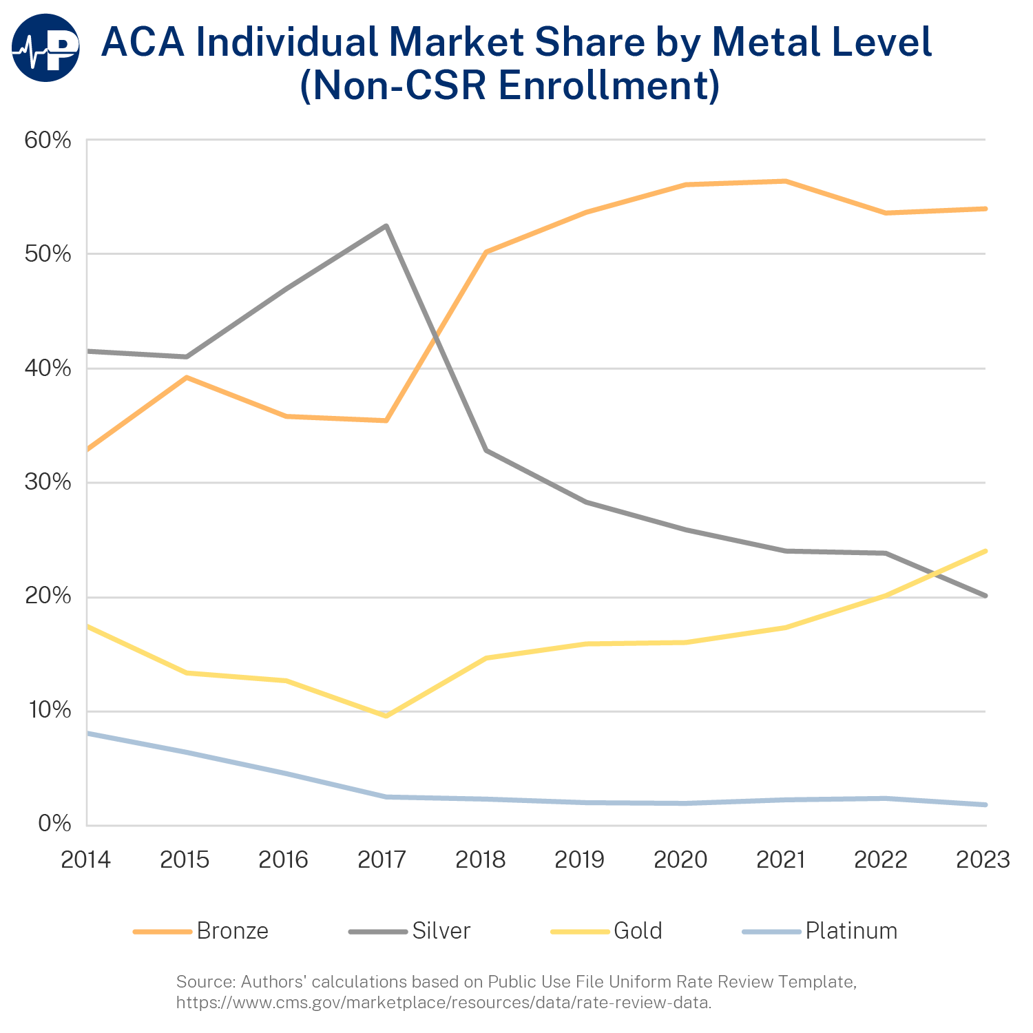 ACA Individual Market Share by Metal Level (Non-CSR Enrollment)