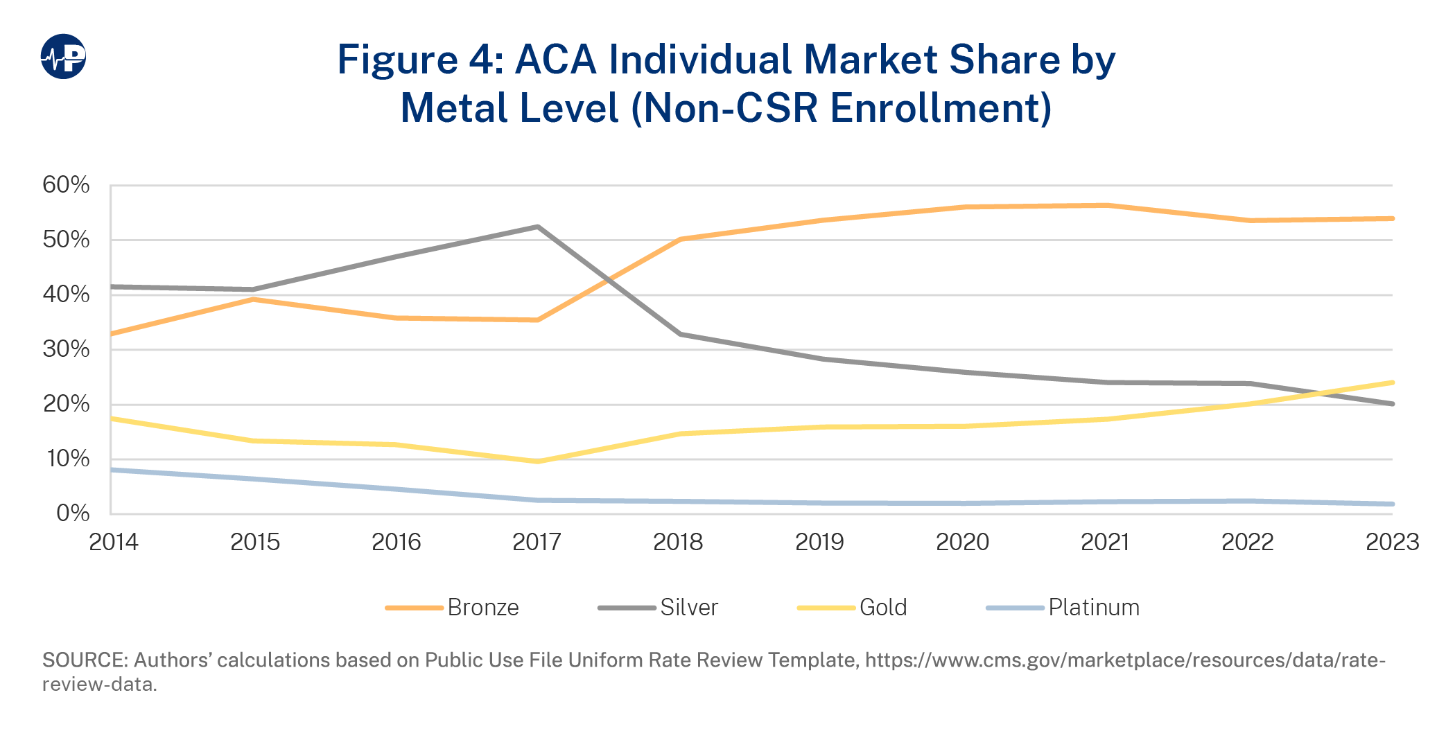 It's Not Just the Prices: ACA Plans Have Declined in Quality Over the ...