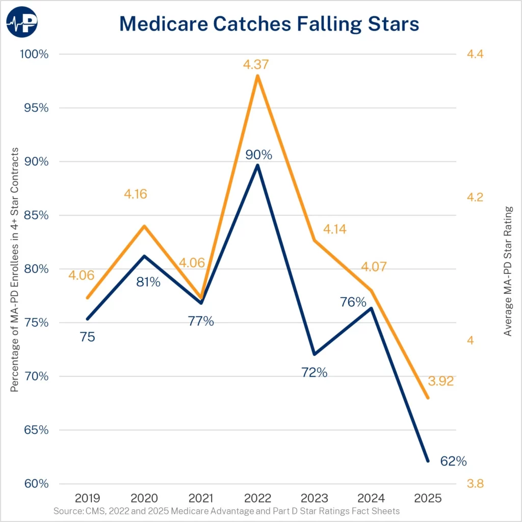 Medicare Catches Falling Stars