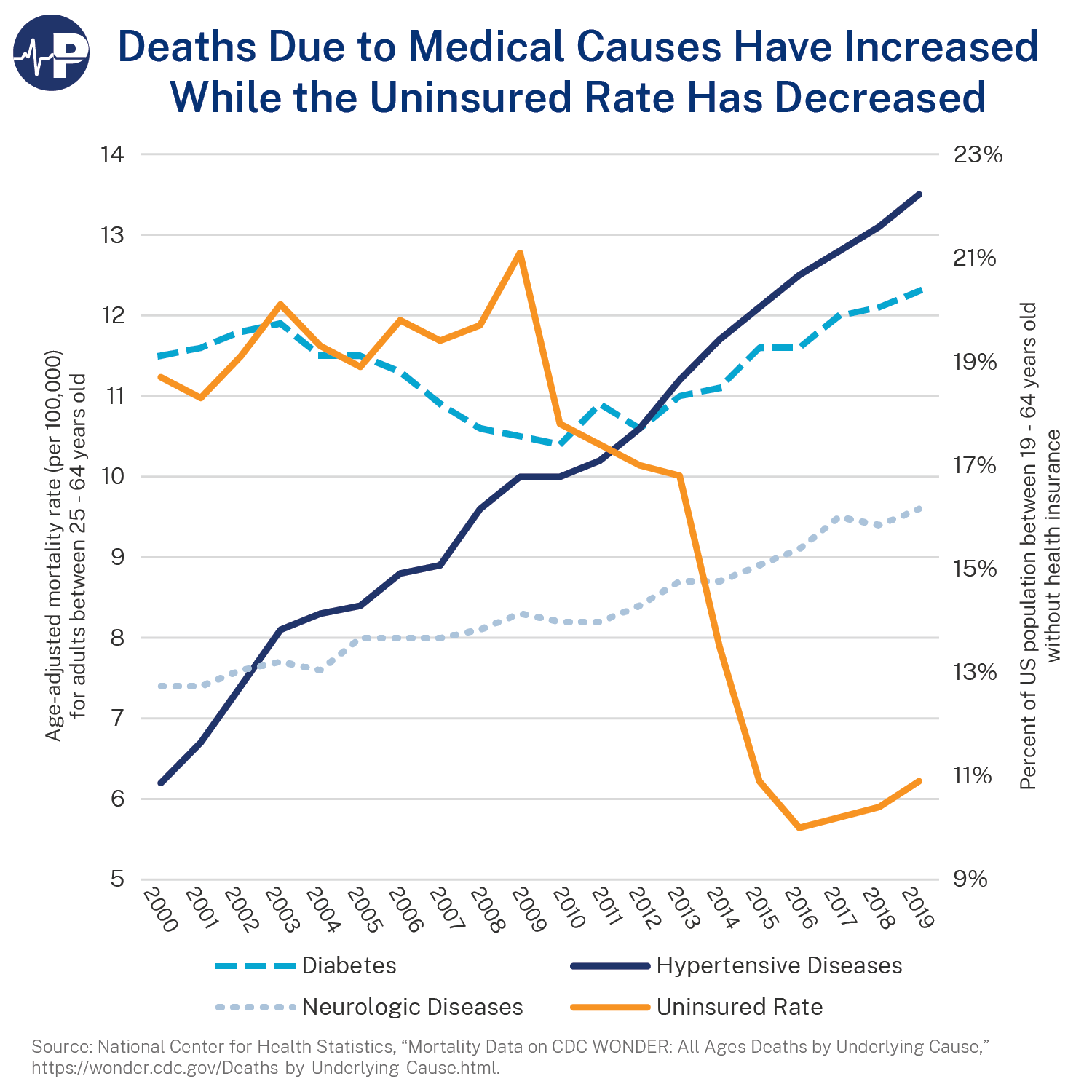 Deaths Due to Medical Causes Have Increased While the Uninsured Rate ...