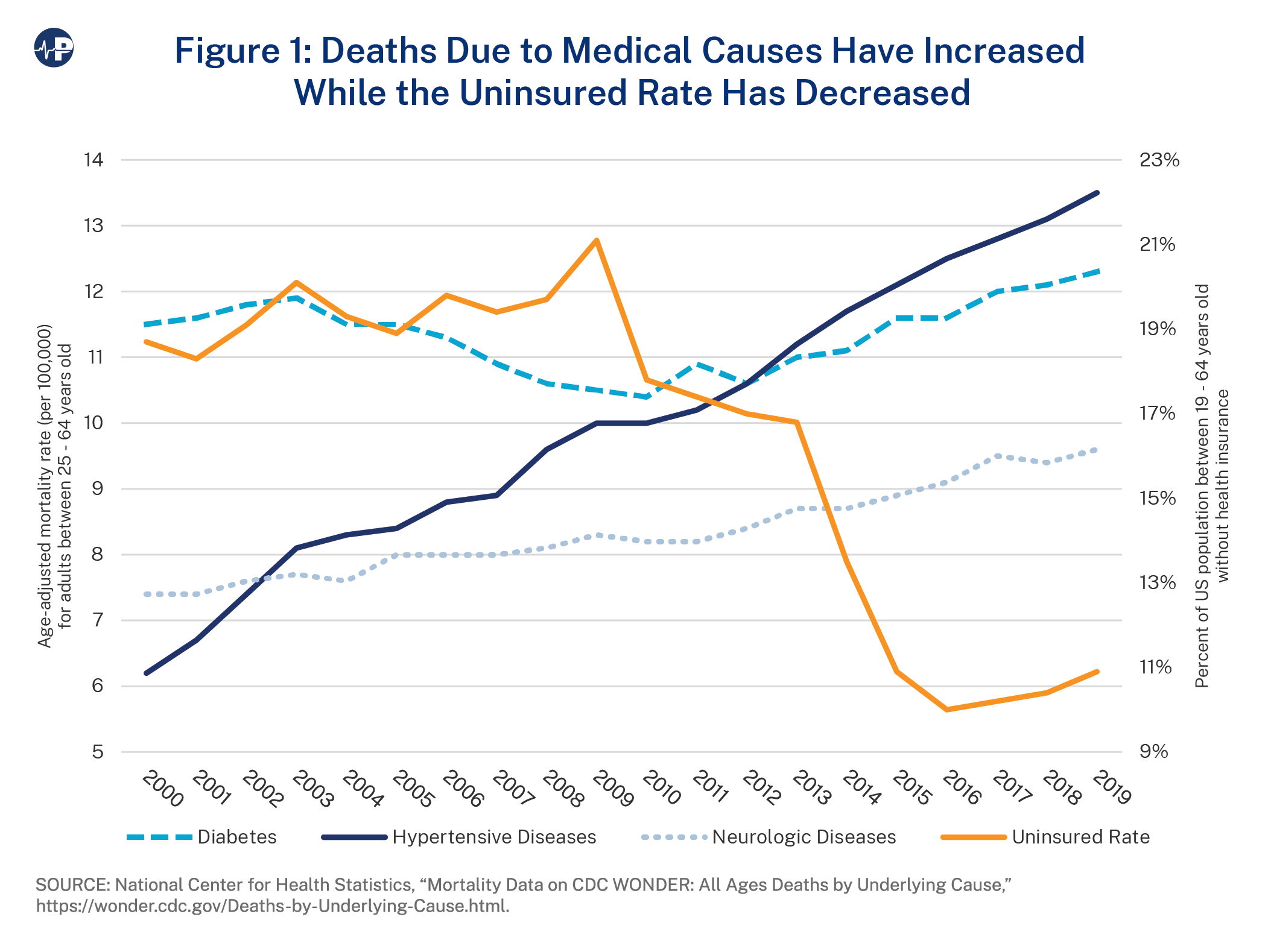 What Matters for Health: Insurance is Less Important Than You Think