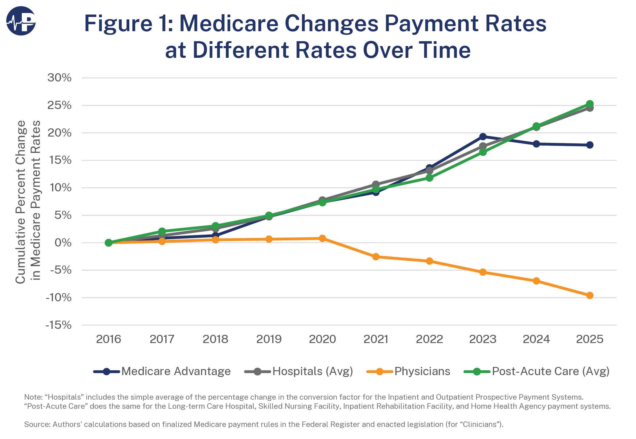 Money Changes Everything: Medicare Payment Updates Set the Stage for ...