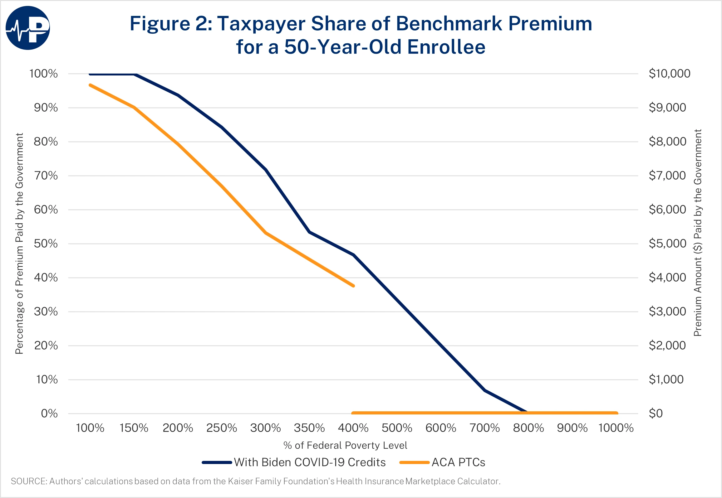 Taxpayers Will Finance Vast Majority of ACA Plan Premiums For Most ...
