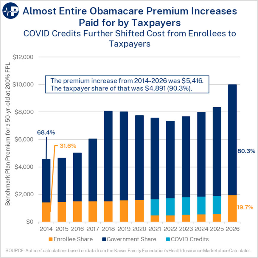 Almost Entire Obamacare Premium Increases Paid for By Taxpayers