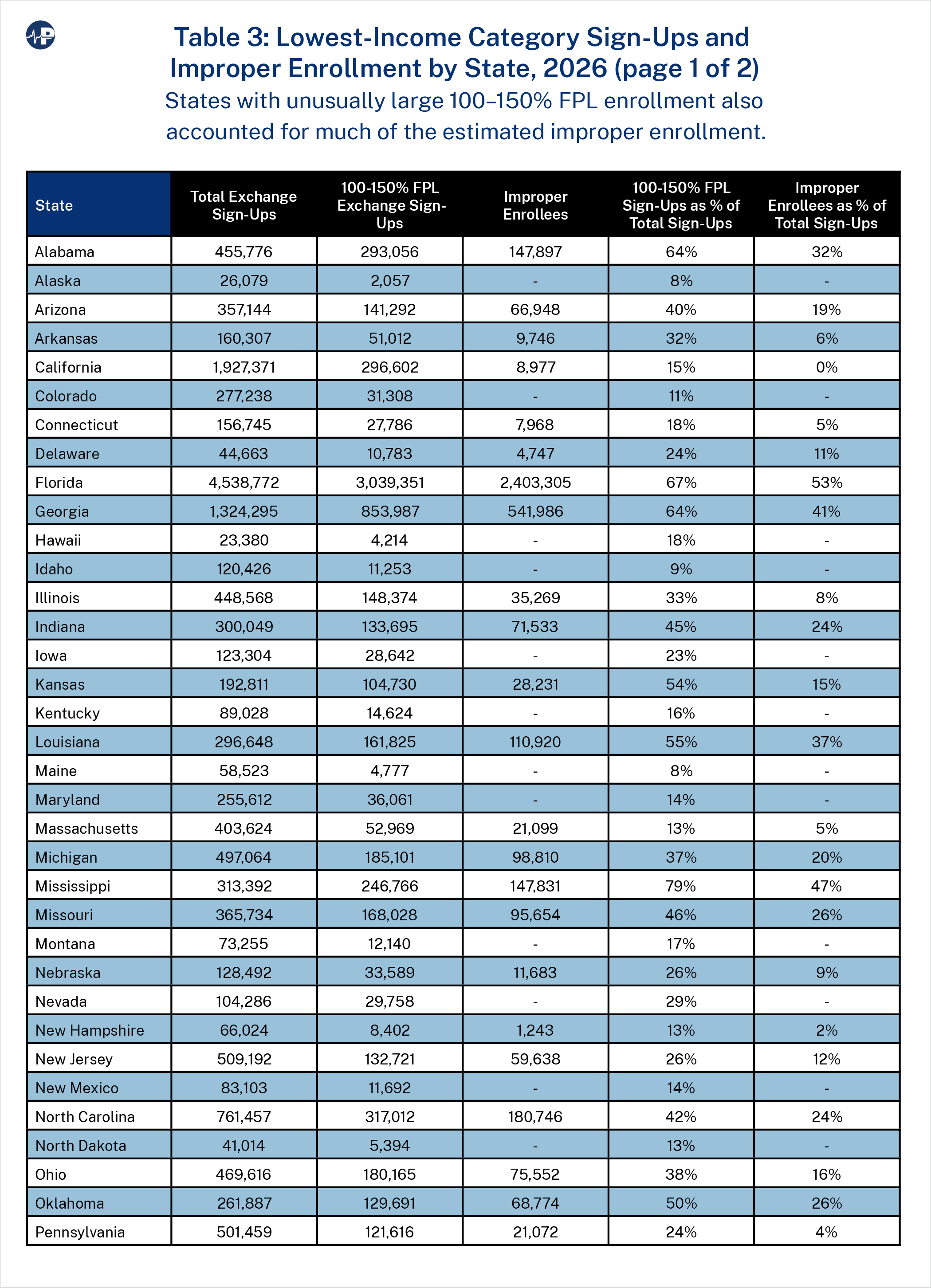 The Persistent Obamacare Enrollment Fraud